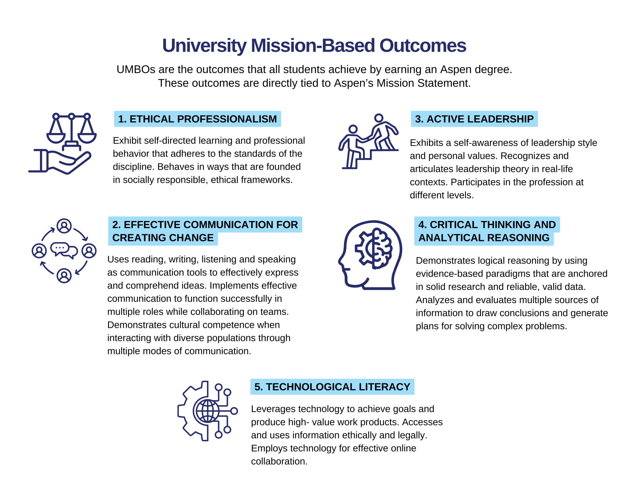 Institutional Research & Assessment of Student Learning - Aspen University